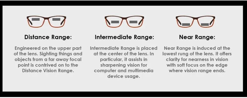 Varifocal Lenses: Vision Ranges, Benefits & Adaptability